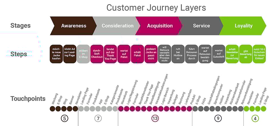 Awareness to Advocacy: Stages of A B2B Customer Journey