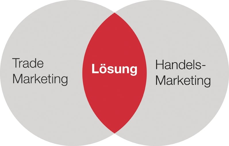 Trade Marketing – Handelspartner und Endkunden gleichermassen erreichen!