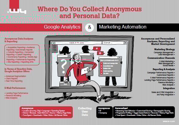 Google analytics anonymous tracking in Marketing Automation
