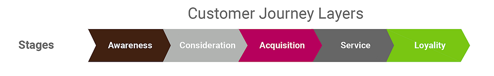Awareness to Advocacy: Stages of A B2B Customer Journey