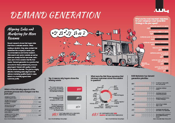 Demand Generation in B2B: Tips and Strategies